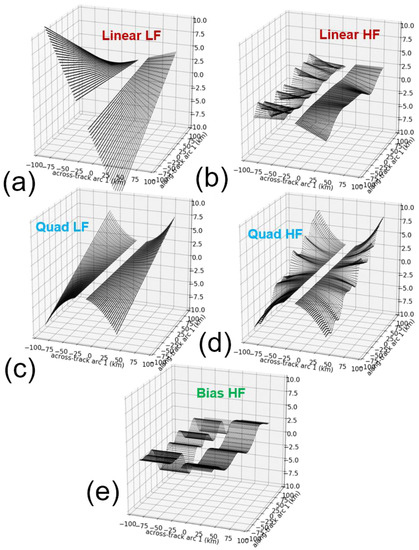 Data-Driven Calibration Algorithm and Pre-Launch Performance Simulations for the SWOT Mission