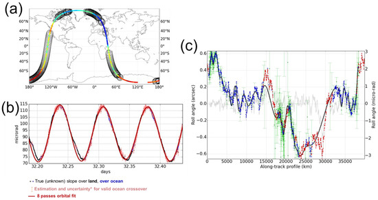 Data-Driven Calibration Algorithm and Pre-Launch Performance Simulations for the SWOT Mission