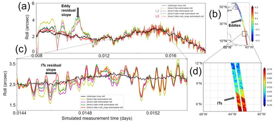 Data-Driven Calibration Algorithm and Pre-Launch Performance Simulations for the SWOT Mission