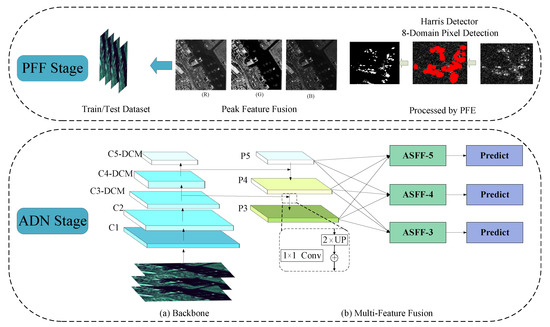 Aircraft Detection in SAR Images Based on Peak Feature Fusion and ...