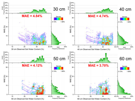 Remote Sensing | Free Full-Text | Evaluating the Hydrus-1D Model Optimized by Remote Sensing ...