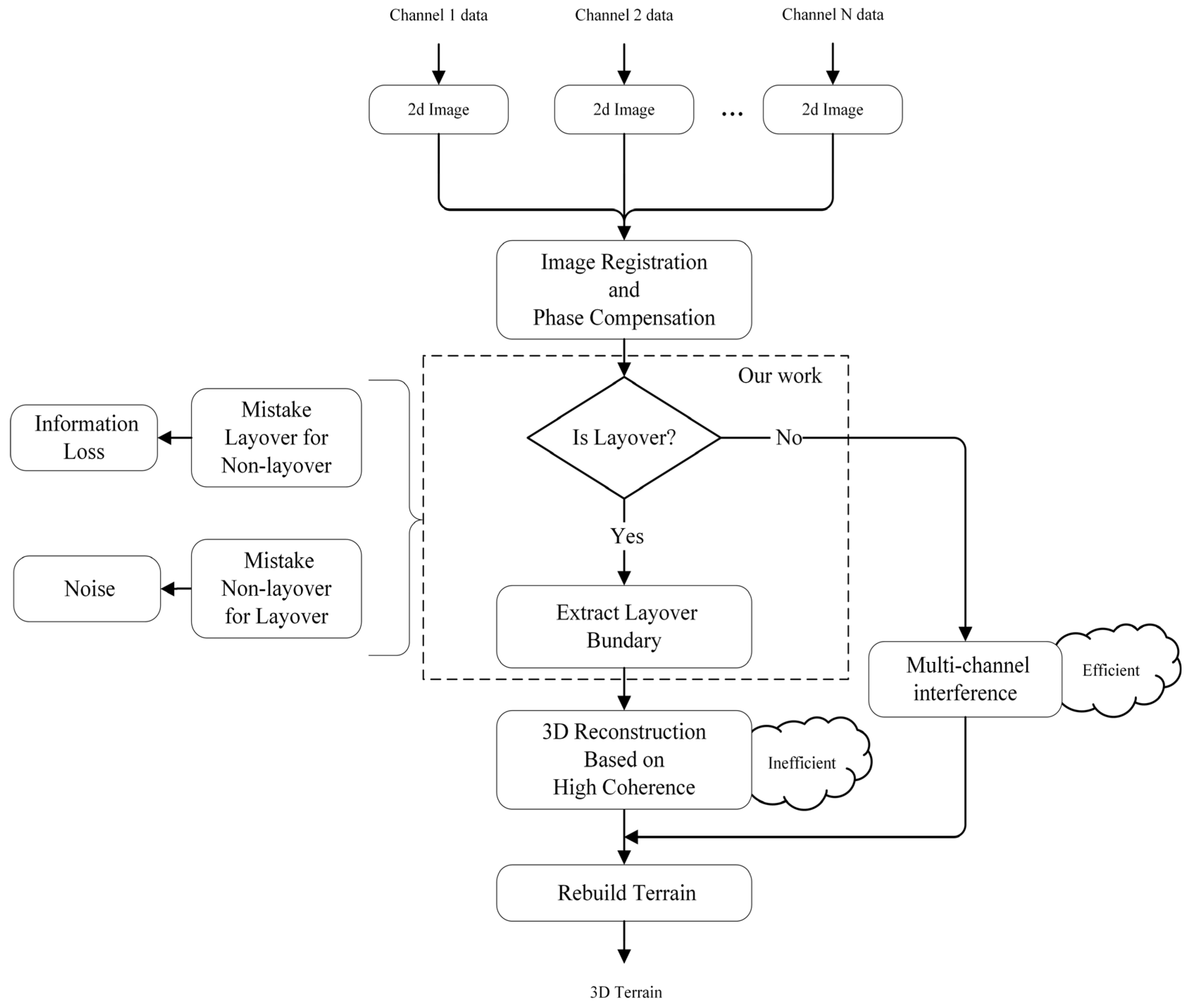 Remote Sensing | Free Full-Text | Layover Detection Using Neural Network Based on Expert Knowledge