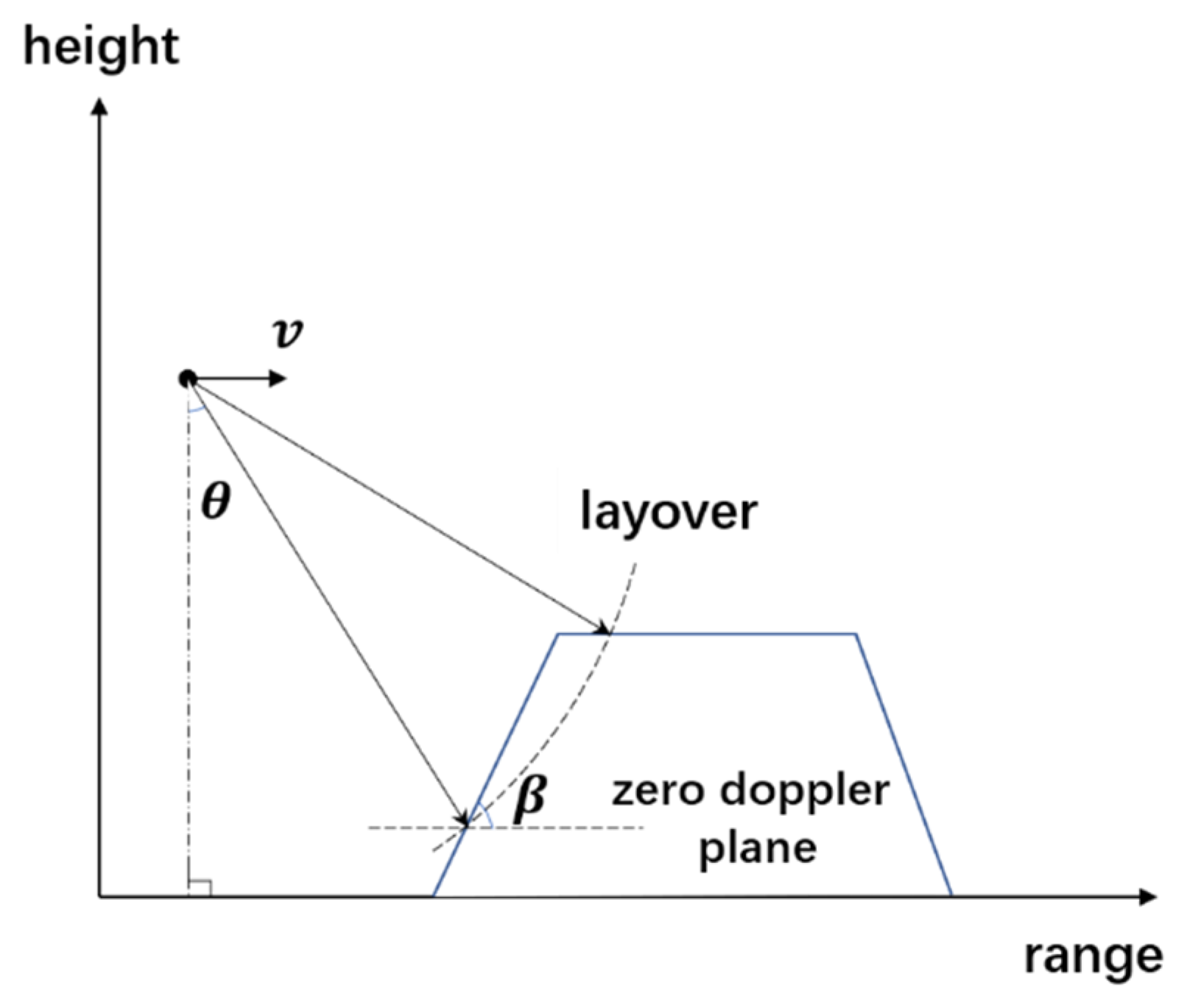 Remote Sensing | Free Full-Text | Layover Detection Using Neural Network Based on Expert Knowledge