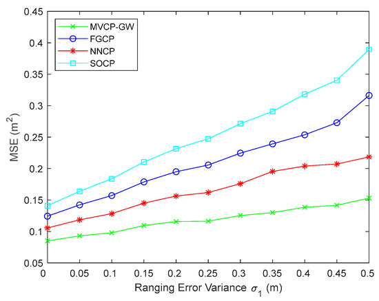 Remote Sensing Free Full Text Multivehicle 3d Cooperative Positioning Algorithm Based On