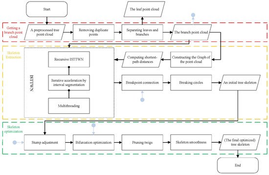 A Novel Scheme about Skeleton Optimization Designed for ISTTWN Algorithm