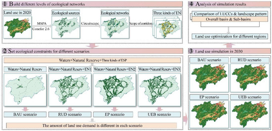 Coupling An Ecological Network With Multi Scenario Land Use Simulation An Ecological Spatial