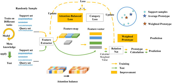 Remote Sensing | Free Full-Text | Few-Shot Radar Emitter Signal Recognition Based on Attention ...