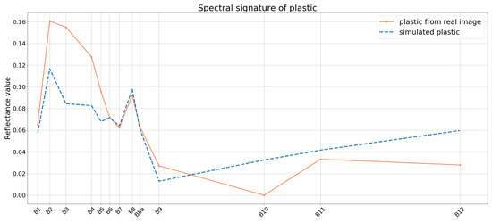 Automatic Detection Of Marine Litter A General Framework To Leverage Synthetic Data