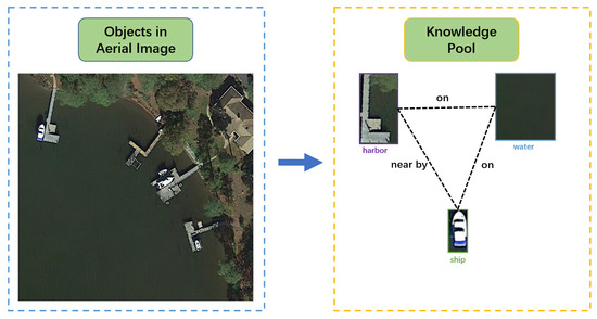 A Method of Fusing Probability-Form Knowledge into Object Detection in Remote Sensing Images