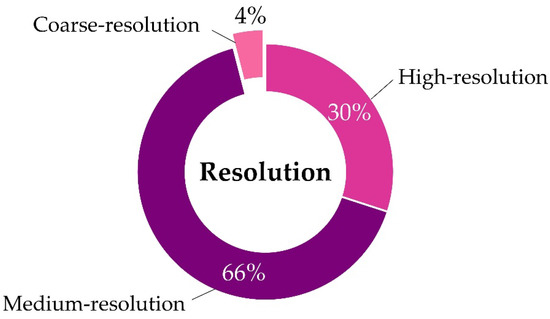 Remote Sensing and Machine Learning Tools to Support Wetland Monitoring ...