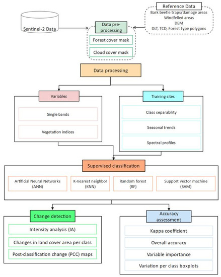 A Sentinel-2 Based Multi-Temporal Monitoring Framework for Wind and Bark Beetle Detection and ...