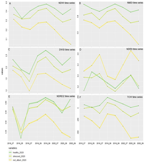 A Sentinel-2 Based Multi-Temporal Monitoring Framework for Wind and Bark Beetle Detection and ...