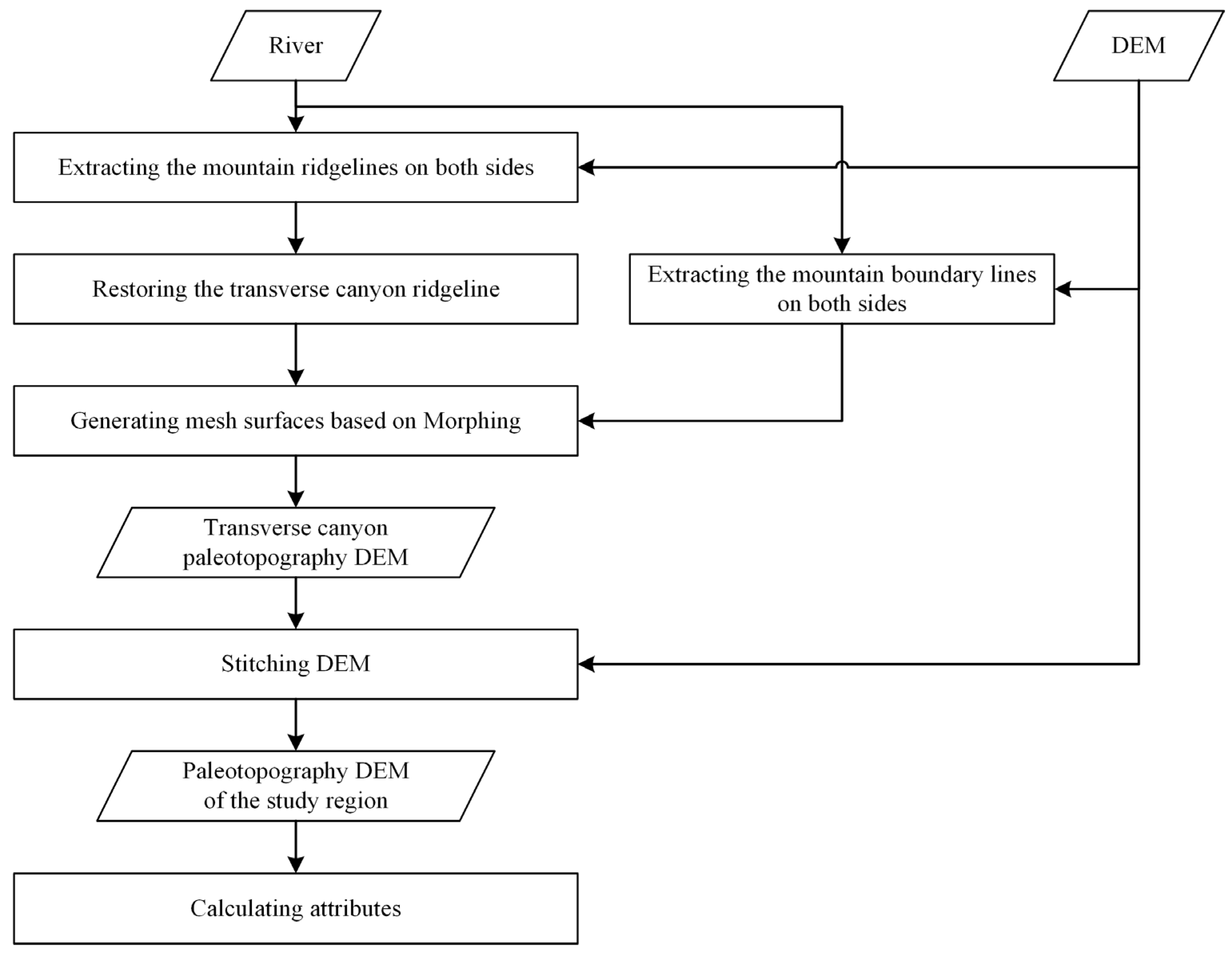 Remote Sensing | Free Full-Text | A Morphing-Based Method for ...