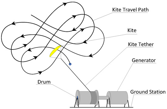 Airborne Kite Tether Force Estimation and Experimental Validation Using ...