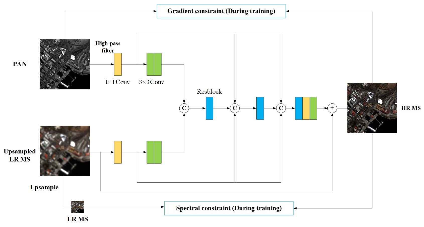 Remote Sensing | Free Full-Text | DiTBN: Detail Injection-Based Two-Branch Network for ...