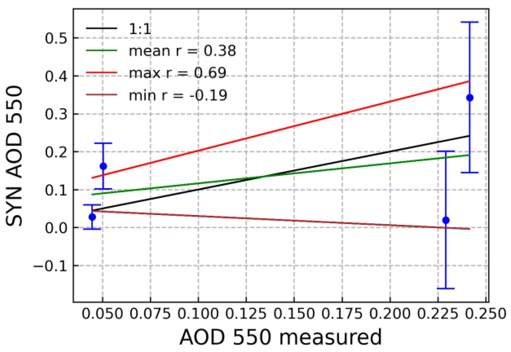 Aerosol Optical Properties Above Productive Waters Of Gorky Reservoir For Atmospheric Correction