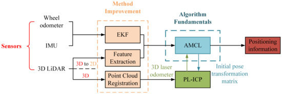 Improved Lidar Localization Method For Mobile Robots Based On Multi Sensing