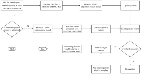 Improved LiDAR Localization Method for Mobile Robots Based on Multi-Sensing