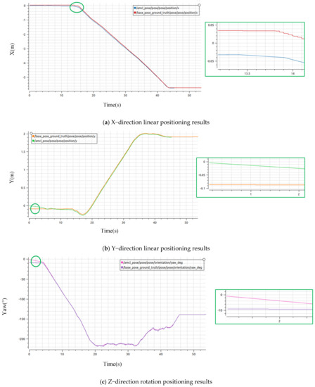 Improved LiDAR Localization Method for Mobile Robots Based on Multi-Sensing