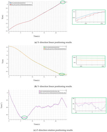 Improved LiDAR Localization Method for Mobile Robots Based on Multi-Sensing