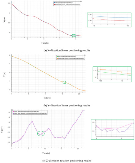 Improved LiDAR Localization Method for Mobile Robots Based on Multi-Sensing