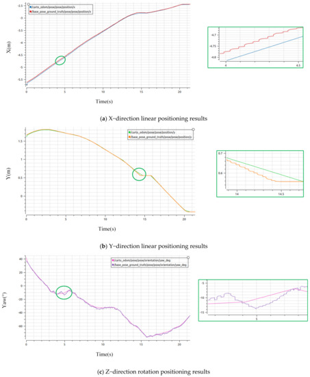 Improved LiDAR Localization Method for Mobile Robots Based on Multi-Sensing