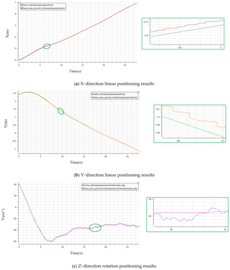 Improved LiDAR Localization Method for Mobile Robots Based on Multi-Sensing