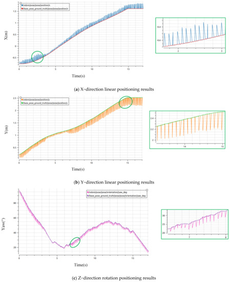 Improved LiDAR Localization Method for Mobile Robots Based on Multi-Sensing