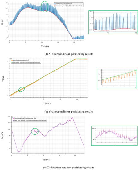 Improved LiDAR Localization Method for Mobile Robots Based on Multi-Sensing
