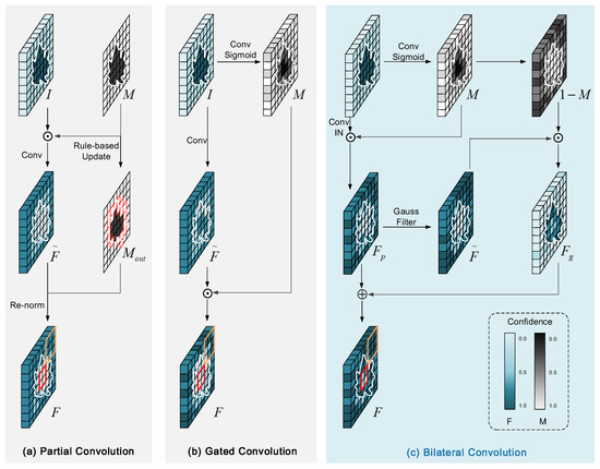 Image Inpainting with Bilateral Convolution