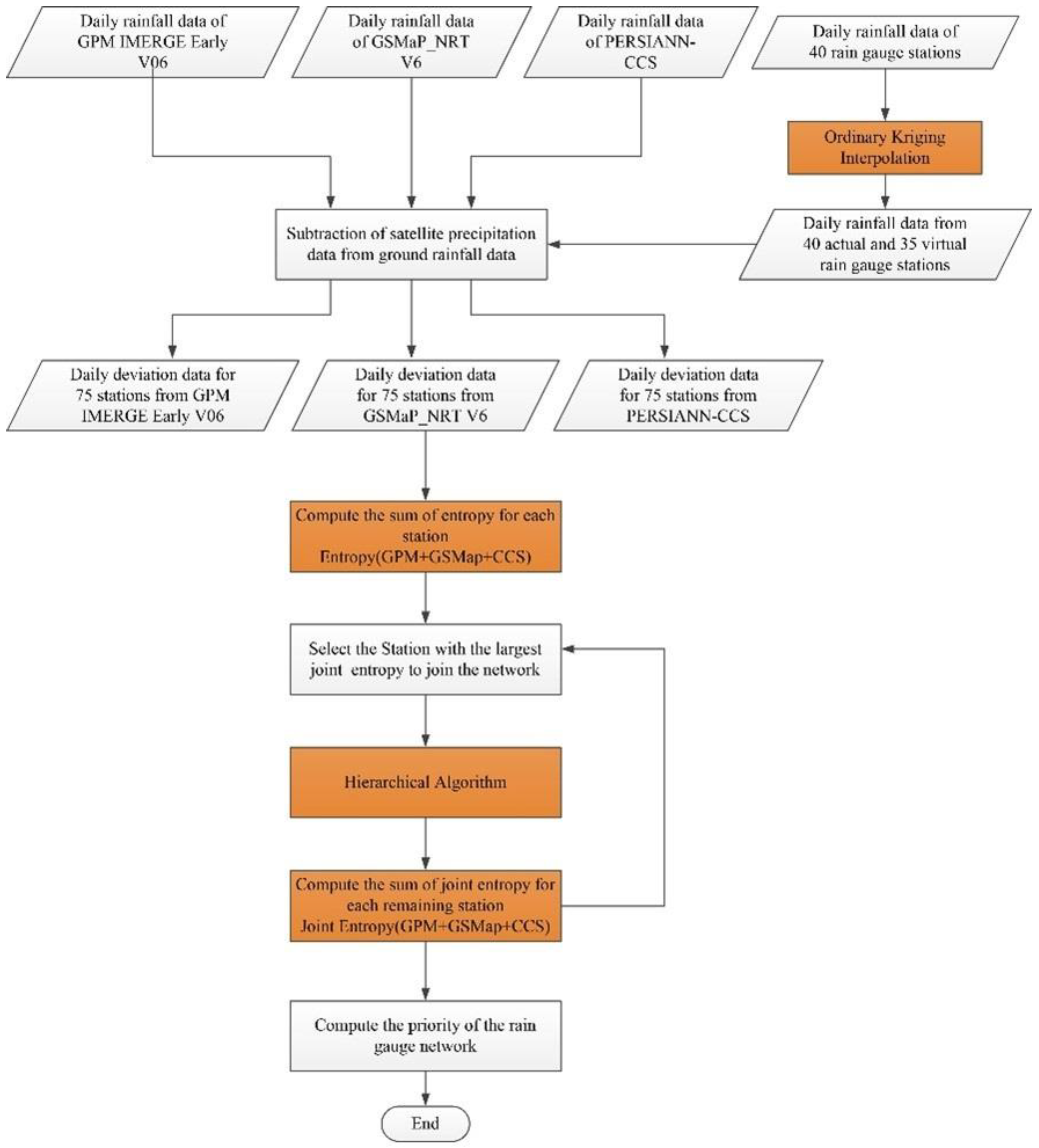 Optimal Rain Gauge Network Design Aided by Multi-Source Satellite ...