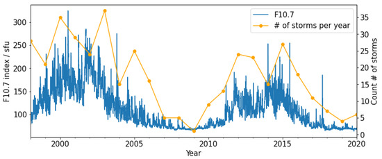Storm-Time Relative Total Electron Content Modelling Using Machine ...
