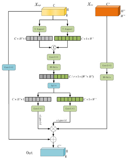 Multi-Scale Feature Aggregation Network for Semantic Segmentation of Land Cover
