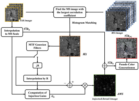 Multi-Sensor Fusion of SDGSAT-1 Thermal Infrared and Multispectral Images