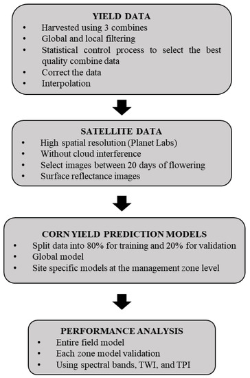Training Machine Learning Algorithms Using Remote Sensing And Topographic Indices For Corn Yield