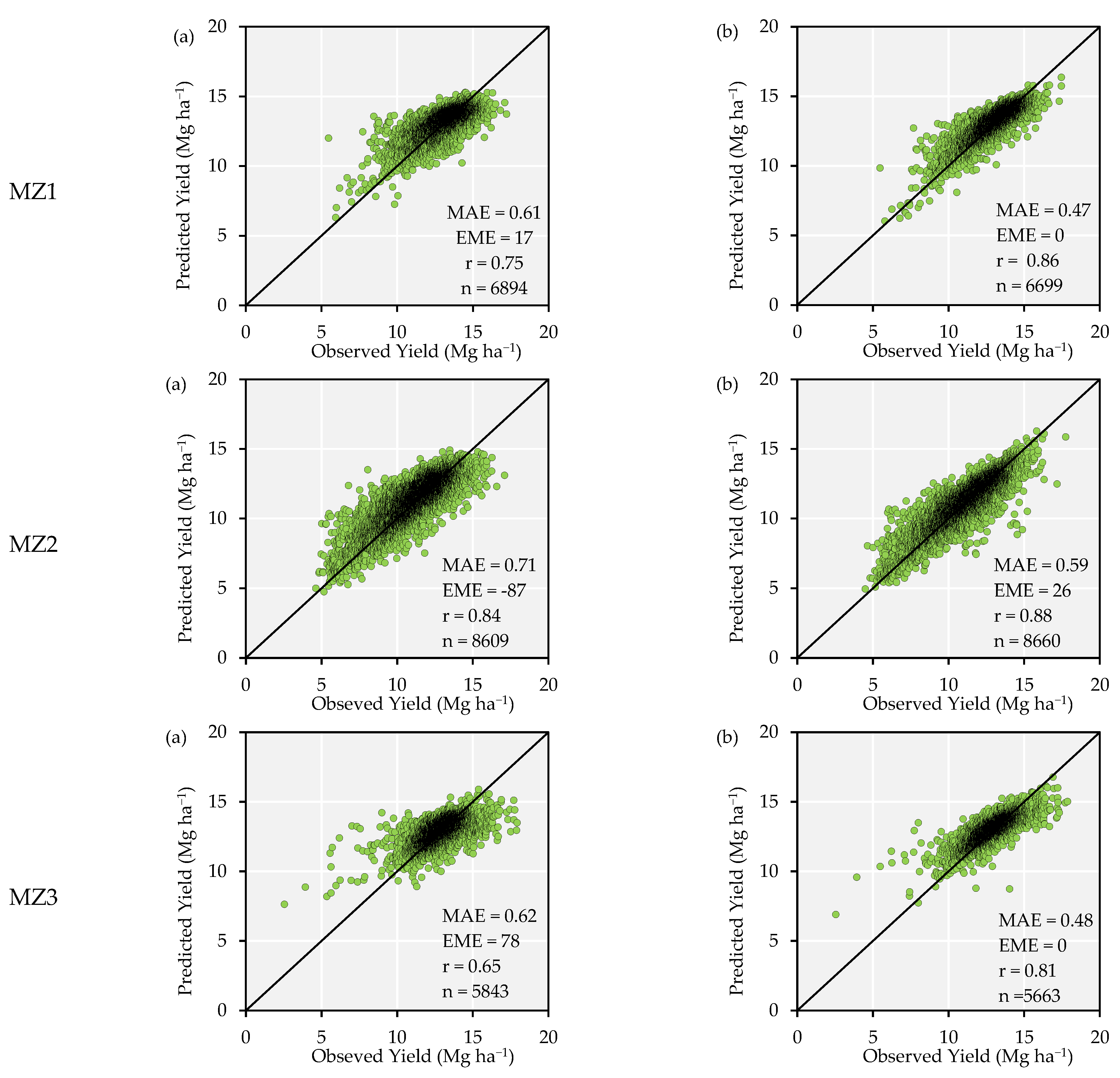 Training Machine Learning Algorithms Using Remote Sensing And Topographic Indices For Corn Yield