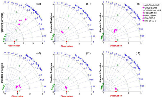 Investigating The Impact Of The Spatiotemporal Bias Correction Of Precipitation In Cmip6 Climate