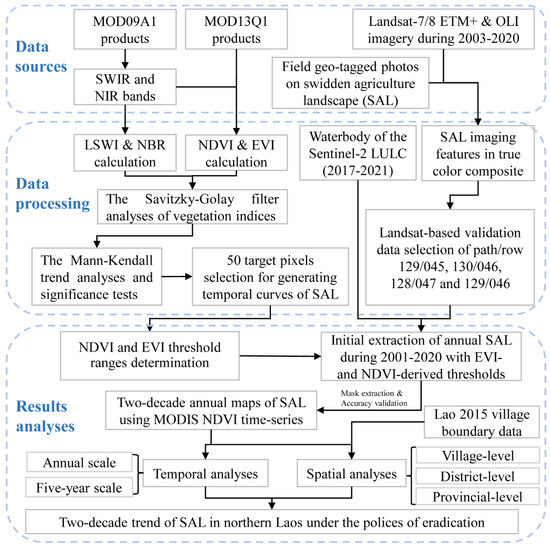 Swidden Agriculture Landscape Mapping Using MODIS Vegetation Index Time Series and Its Spatio ...