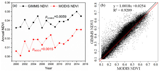 Assessing Vegetation Phenology across Different Biomes in Temperate ...