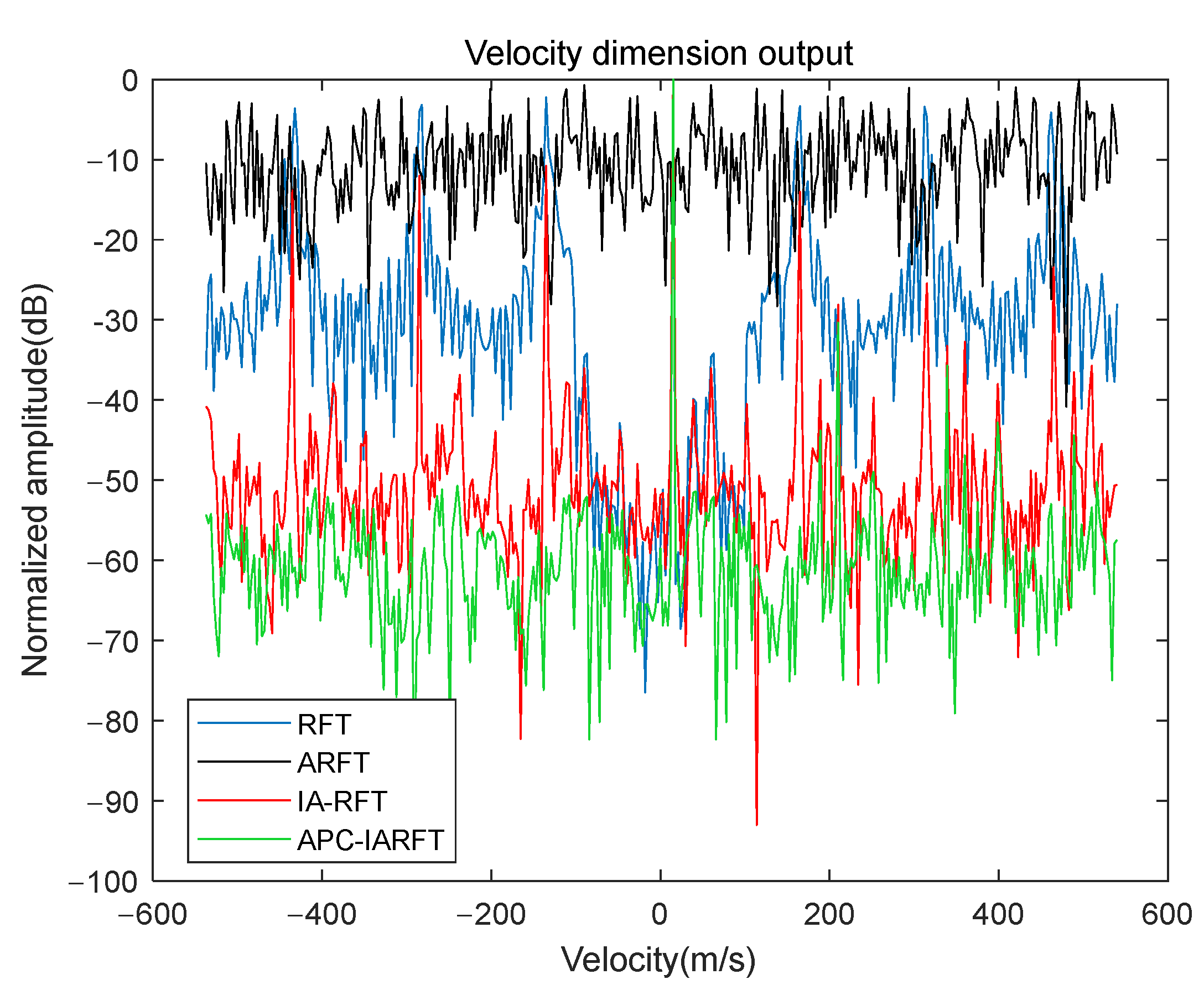 Time-Range Adaptive Focusing Method Based on APC and Iterative Adaptive Radon-Fourier Transform