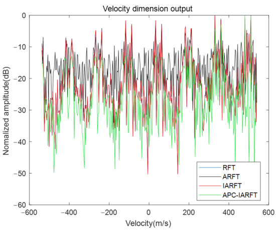 Remote Sensing Free Full Text Time Range Adaptive Focusing Method Based On Apc And Iterative