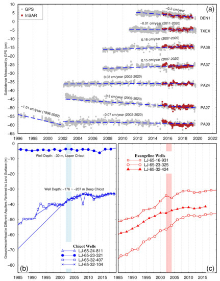 Sentinel-1 InSAR and GPS-Integrated Long-Term and Seasonal Subsidence ...