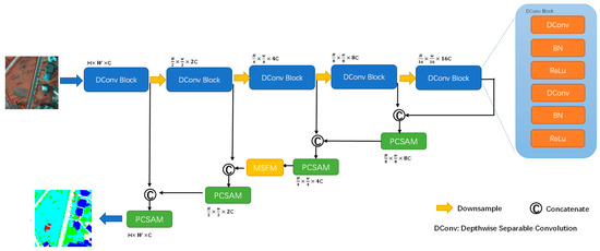 LightFGCNet: A Lightweight and Focusing on Global Context Information ...