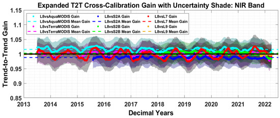 Validation of Expanded Trend-to-Trend Cross-Calibration Technique and ...