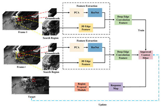 Hyperspectral Video Target Tracking Based on Deep Edge Convolution ...