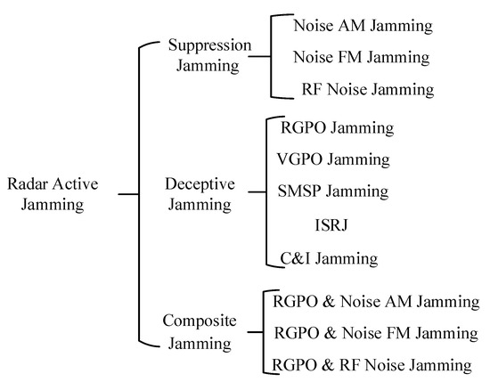 Intelligent Radar Jamming Recognition in Open Set Environment Based on Deep Learning Networks