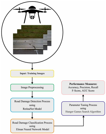 Road Damage Detection Using the Hunger Games Search with Elman Neural Network on High-Resolution ...