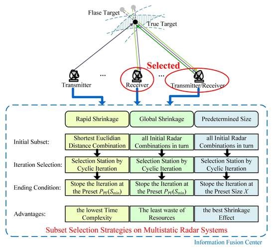 Remote Sensing | Special Issue : Targets Characterization by Radars