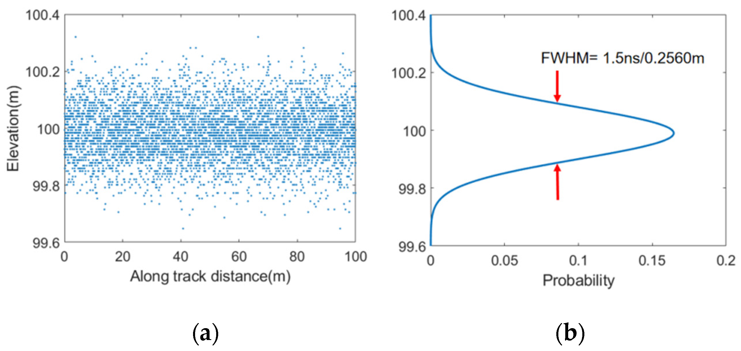 Remote Sensing Free Full Text Knn Based Denoising Algorithm For Photon Counting Lidar 2698