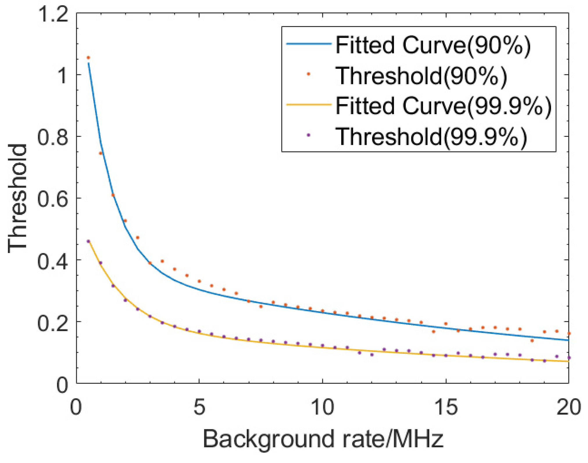 Remote Sensing Free Full Text Knn Based Denoising Algorithm For Photon Counting Lidar